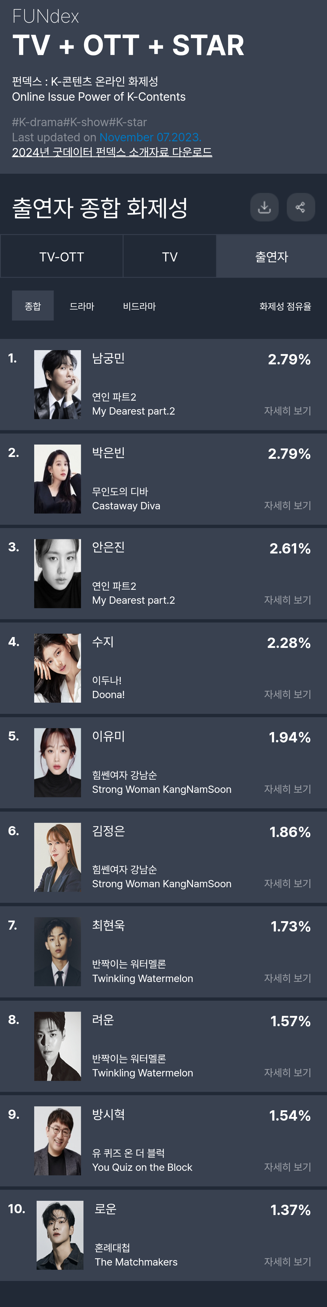 [정보/소식] 10월 4째주 TV+OTT 통합 화제성 순위 - 인스티즈(instiz) 드영배 카테고리