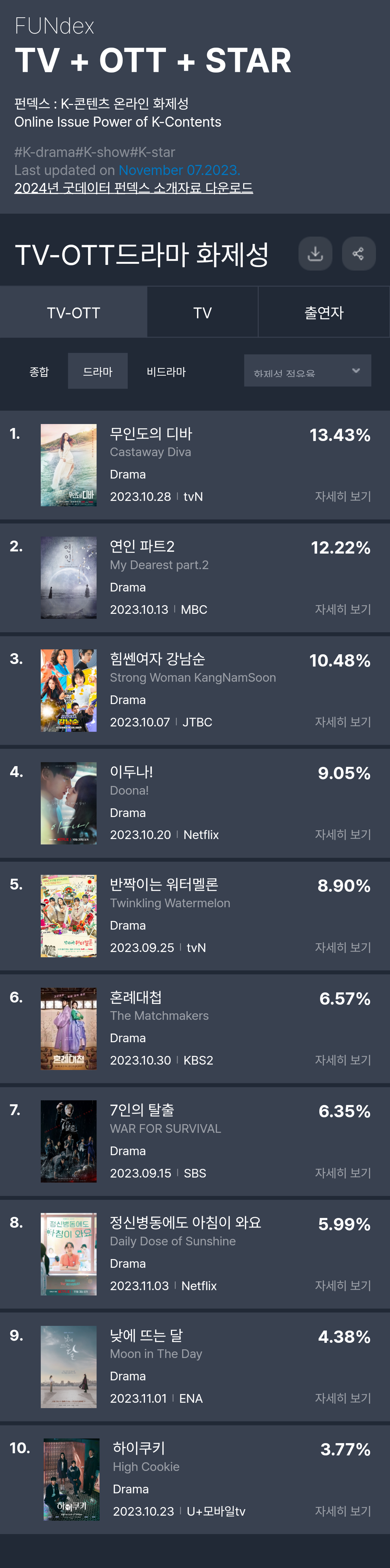 [정보/소식] 10월 4째주 TV+OTT 통합 화제성 순위 - 인스티즈(instiz) 드영배 카테고리