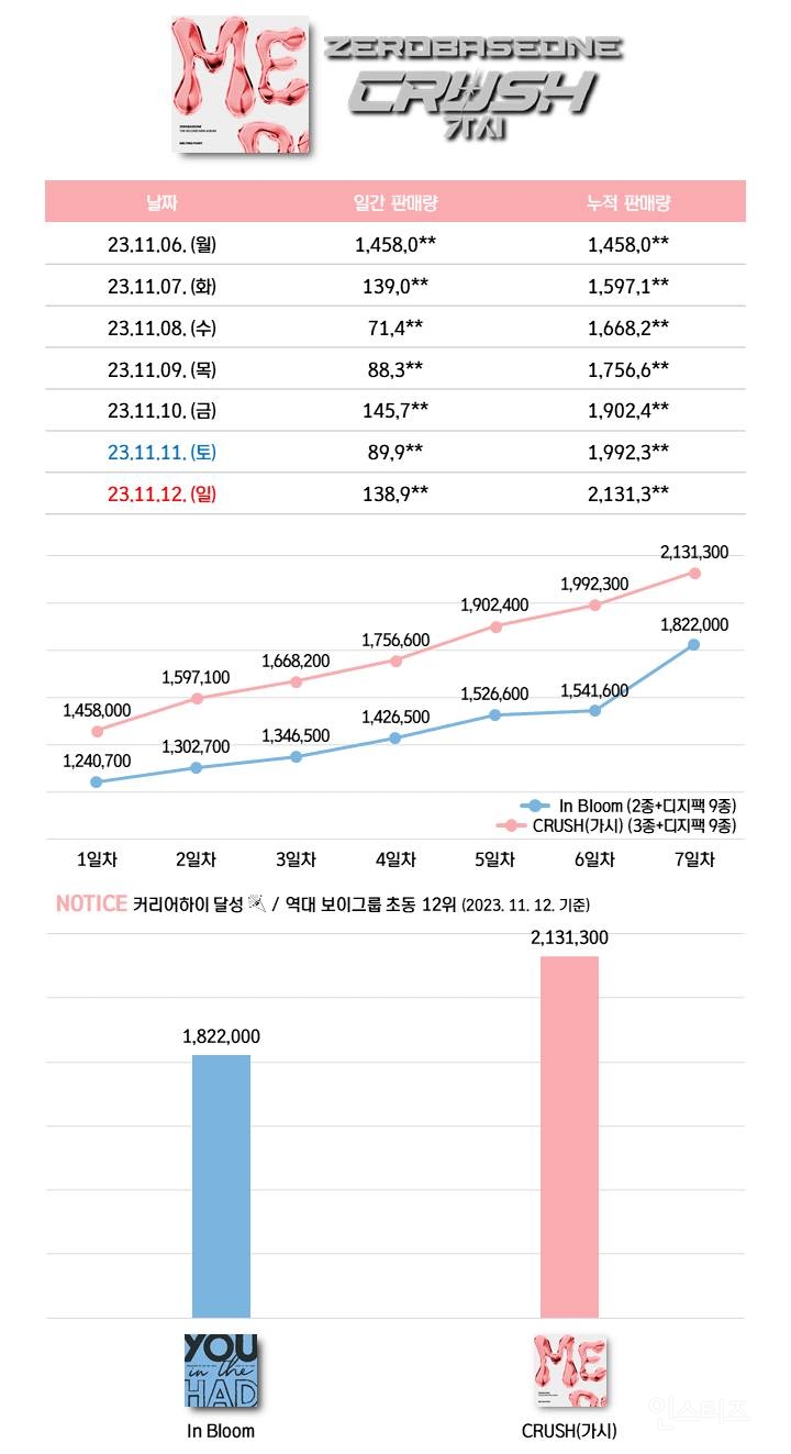 데뷔 4개월만에 초동 200만 넘은 그룹 - 인스티즈(instiz) 이슈 카테고리