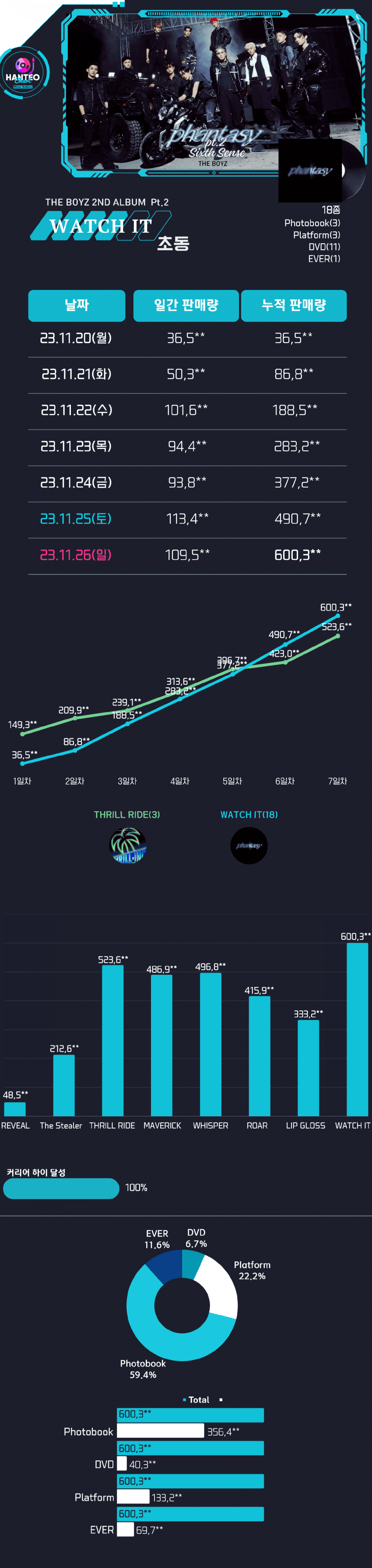 [정보/소식] 더보이즈 watch it 초동 마감 - 인스티즈(instiz) 연예 카테고리