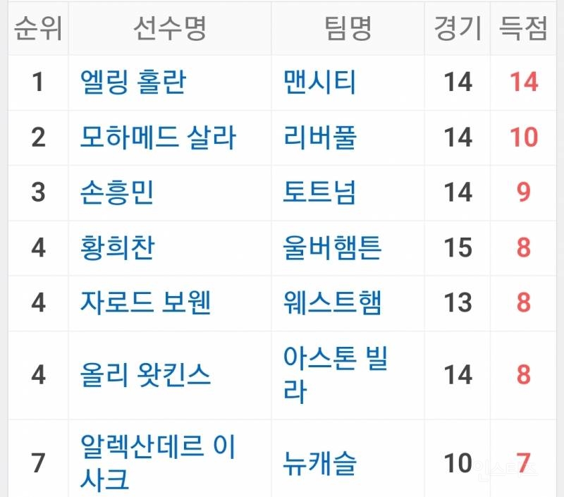 현재 EPL 득점 순위 - 인스티즈(instiz) 이슈 카테고리