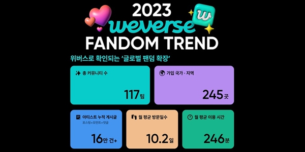 [정보/소식] 하이브 '위버스 앱 다운로드 1억1300만 건, 이용자 90%가 외국인' - 인스티즈(instiz) 연예 카테고리