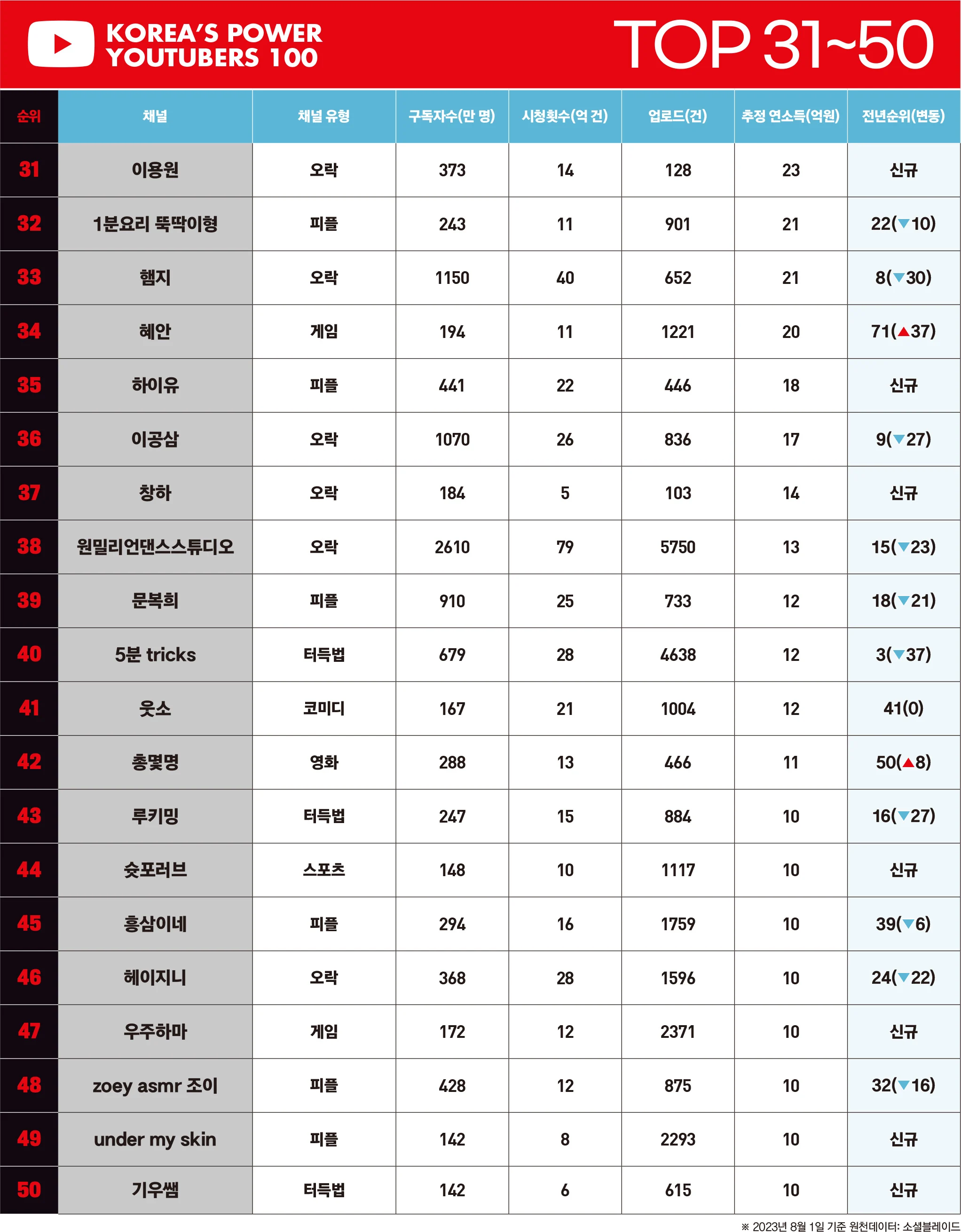 [정보/소식] 23년 한국 유튜버 1년 수입 순위 Top100 - 인스티즈(instiz) 연예 카테고리
