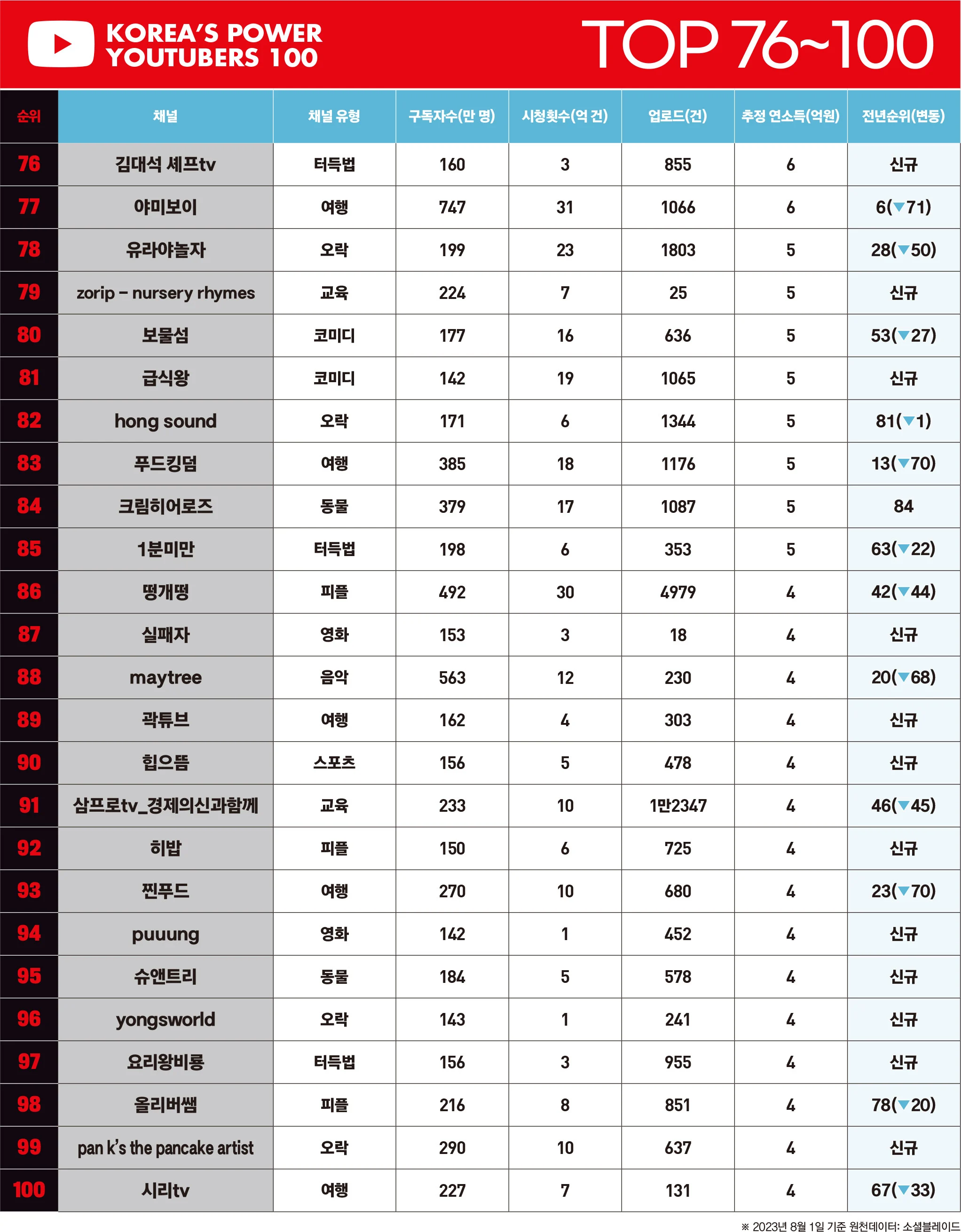 [정보/소식] 23년 한국 유튜버 1년 수입 순위 Top100 - 인스티즈(instiz) 연예 카테고리