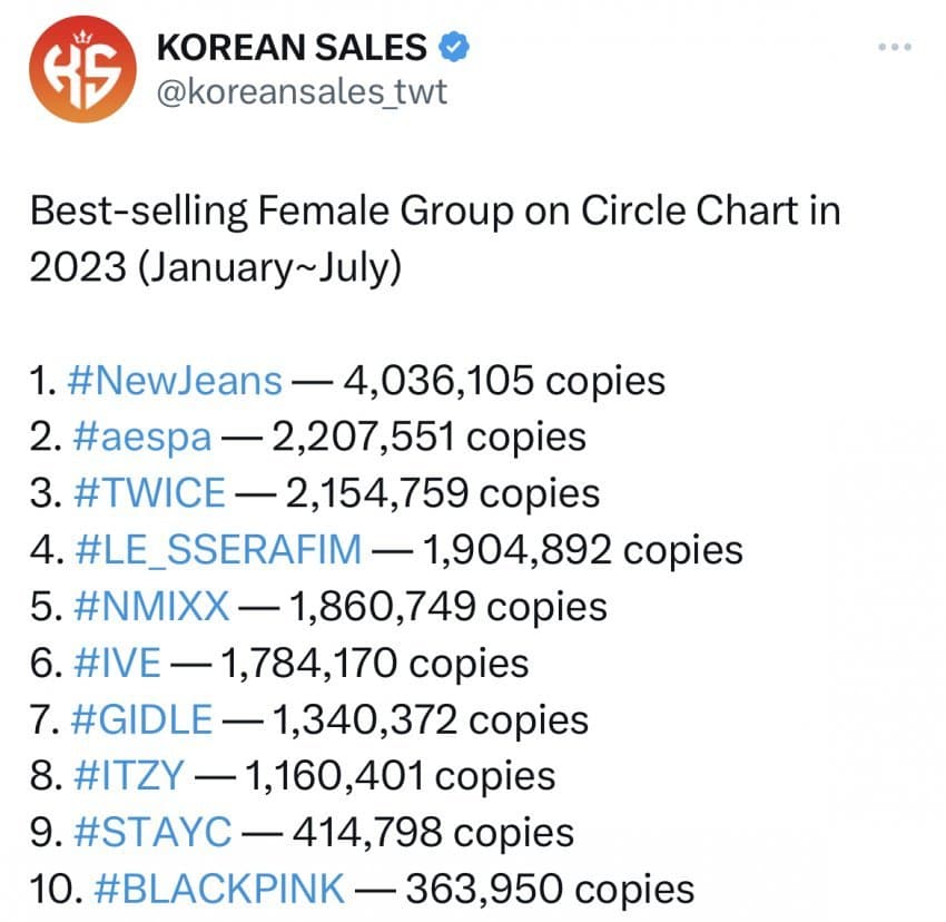 [잡담] 뉴진스 작년 한해 앨범 다 합친 총 음판만 400만인데 - 인스티즈(instiz) 연예 카테고리