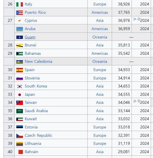 [잡담] 2024년 한국, 일본 1인당 GDP 근황 - 인스티즈(instiz) 일상 카테고리