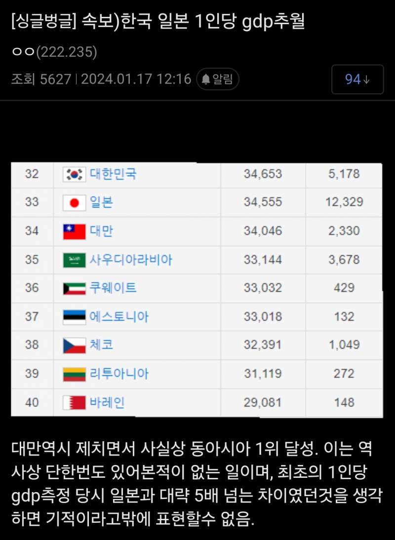[잡담] 1인당 GDP 한국이 일본 추월했네 - 인스티즈(instiz) 일상 카테고리