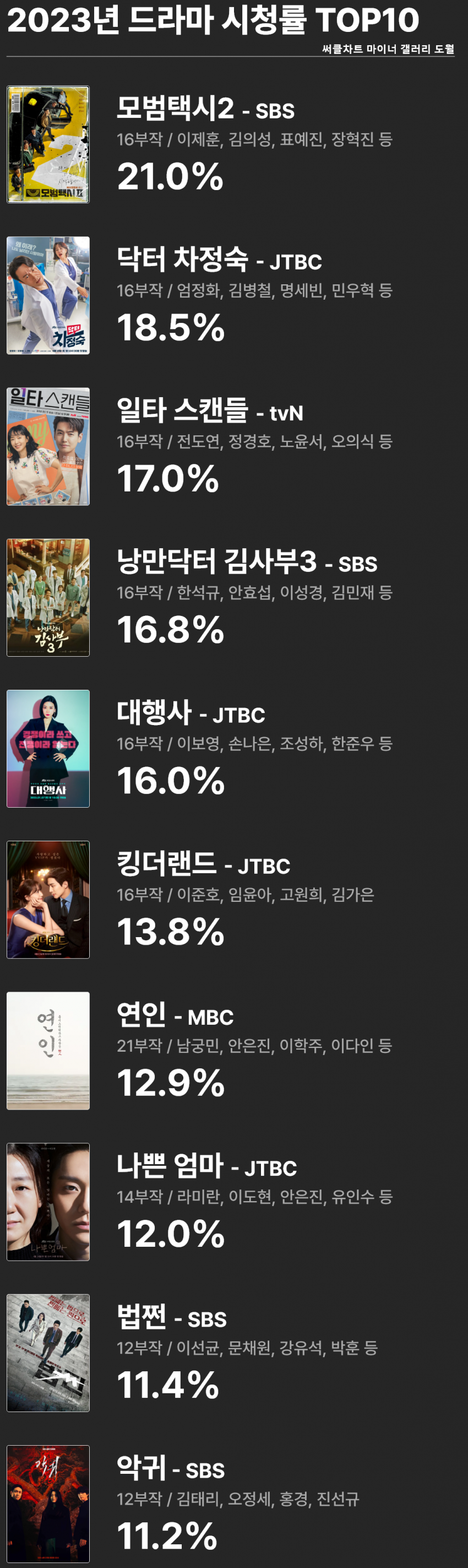 [정보/소식] 2023년 드라마 시청률 TOP10 - 인스티즈(instiz) 드영배 카테고리