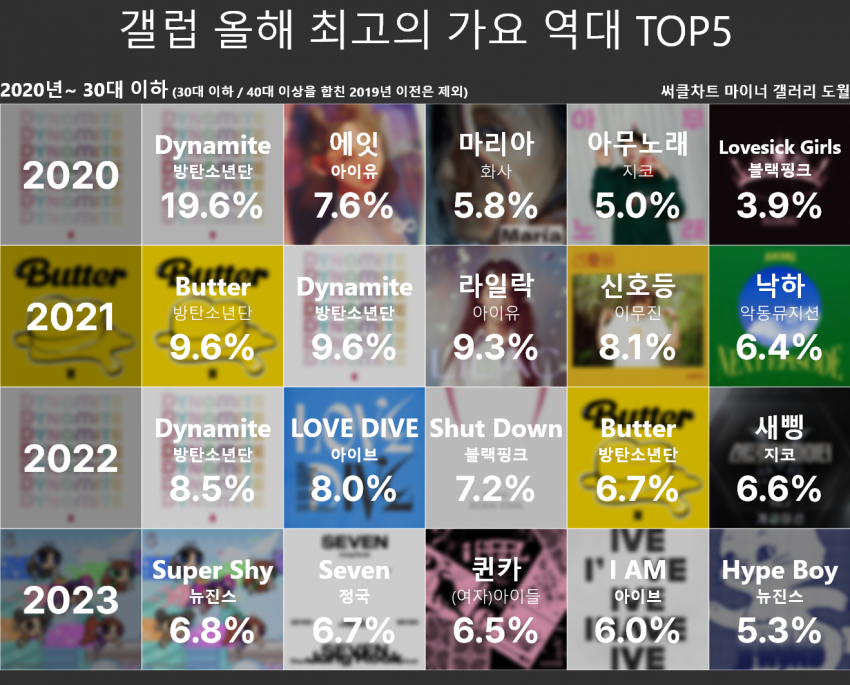 [정보/소식] 갤럽 올해 최고의 가요 역대 TOP5 - 인스티즈(instiz) 연예 카테고리