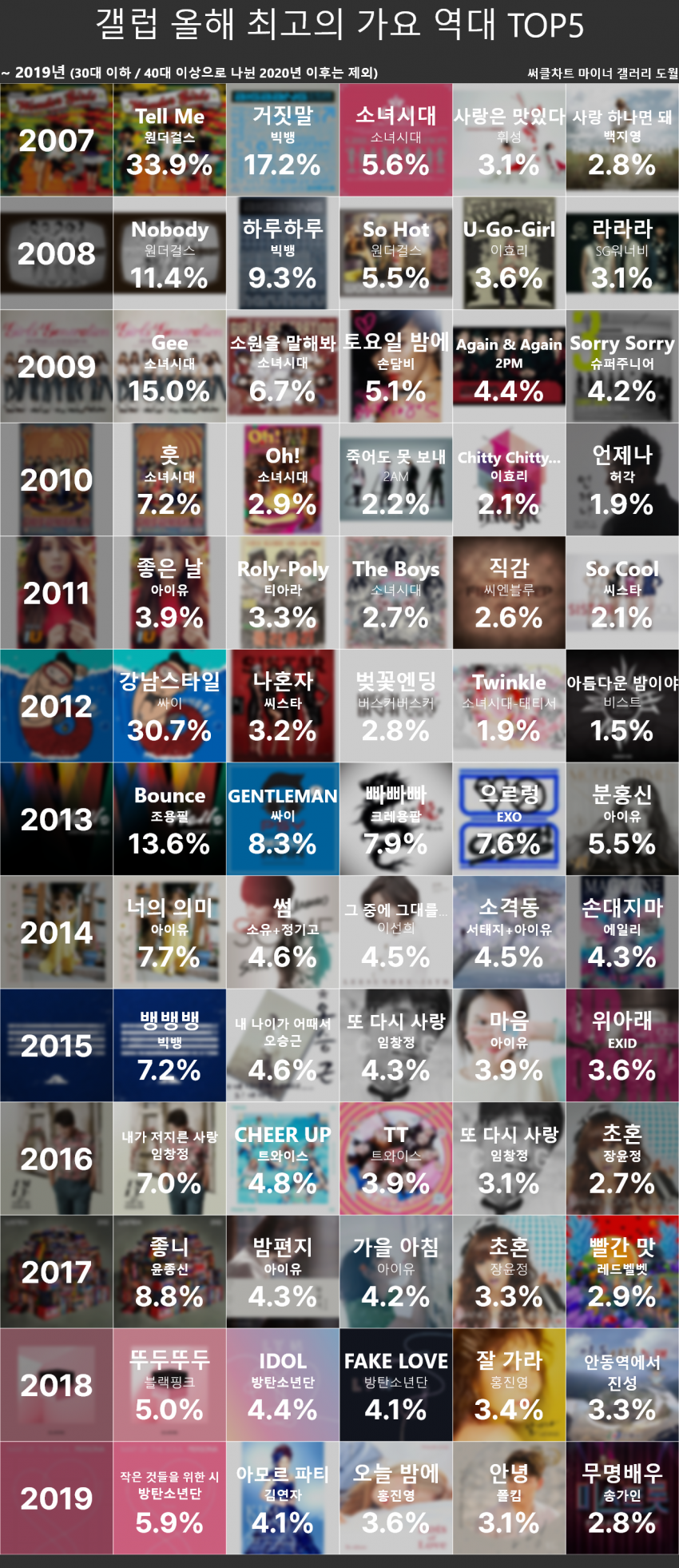 [정보/소식] 갤럽 올해 최고의 가요 역대 TOP5 - 인스티즈(instiz) 연예 카테고리