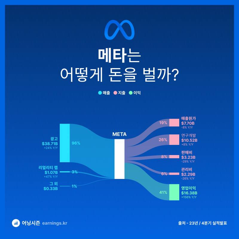 [잡담] 메타 인스타 는 어떻게 돈을 벌까 인스티즈 Instiz 일상 카테고리