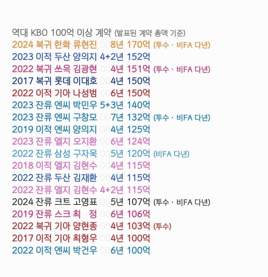 [정보/소식] 역대 KBO 100억 이상 계약들 - 인스티즈(instiz) 연예 카테고리