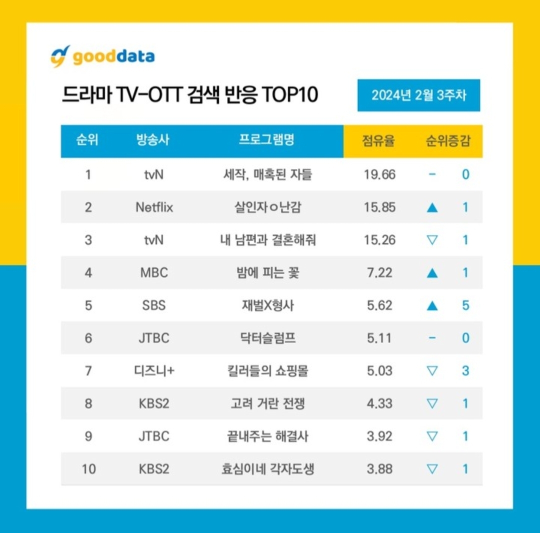[정보/소식] 2월 3주차 드라마 OTT 검색 반응 검색 이슈 키워드 - 인스티즈(instiz) 드영배 카테고리