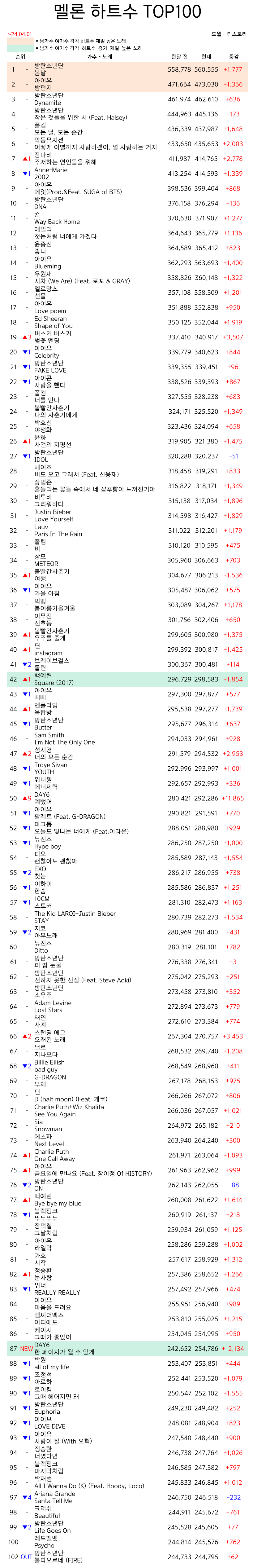 [정보/소식] 현재 멜론 하트수 TOP100 - 인스티즈(instiz) 연예 카테고리