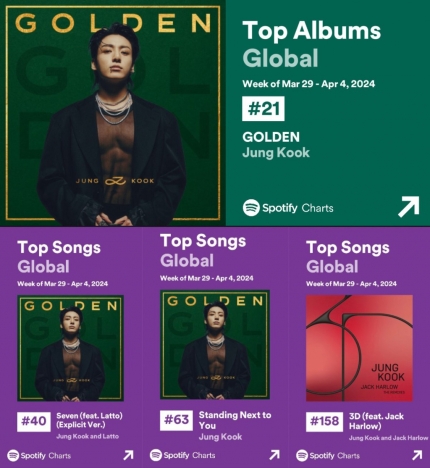 [정보/소식] 방탄소년단 정국 'GOLDEN', 스포티파이 글로벌 주간 앨범 차트 22주 연속 진입 '新기록' - 인스티즈(instiz) 연예 카테고리