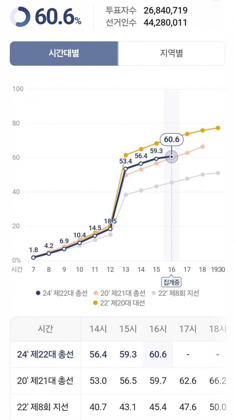 60퍼돌파! - 인스티즈(instiz) 일상 카테고리
