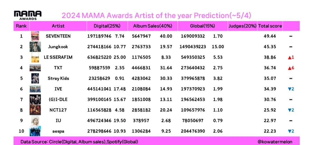 [정리글] 2024 MAMA 현재까지 주요상 예측 (~5/8) - 인스티즈(instiz) 연예 카테고리