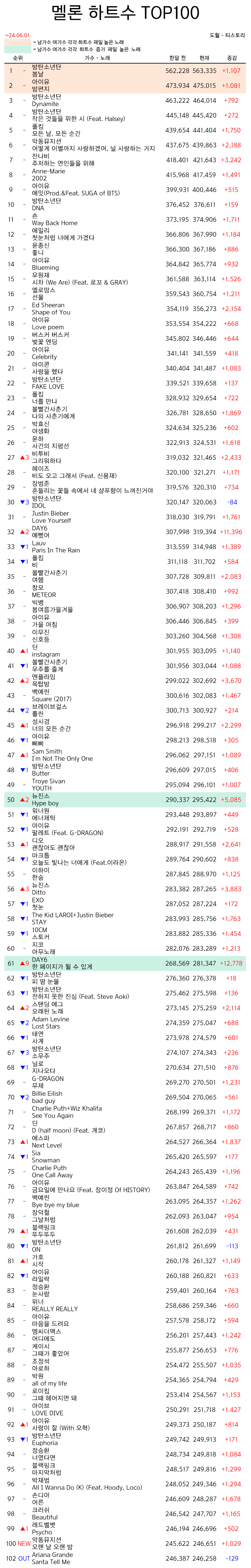 [정보/소식] 현재 멜론 하트수 TOP100 - 인스티즈(instiz) 연예 카테고리