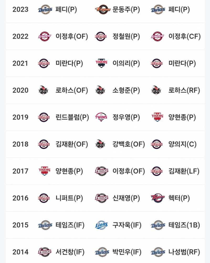 [정보/소식] 2014~ 년도별 mvp - 인스티즈(instiz) 야구 카테고리