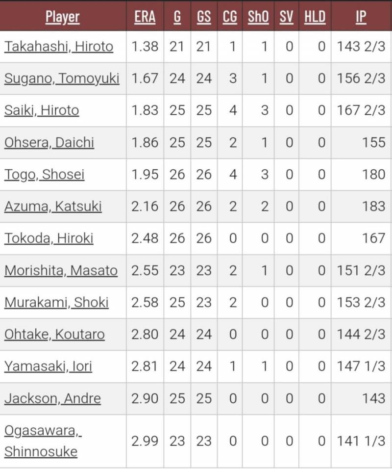[잡담] npb가 얼마나 투고타저냐면요..... - 인스티즈(instiz) 야구 카테고리