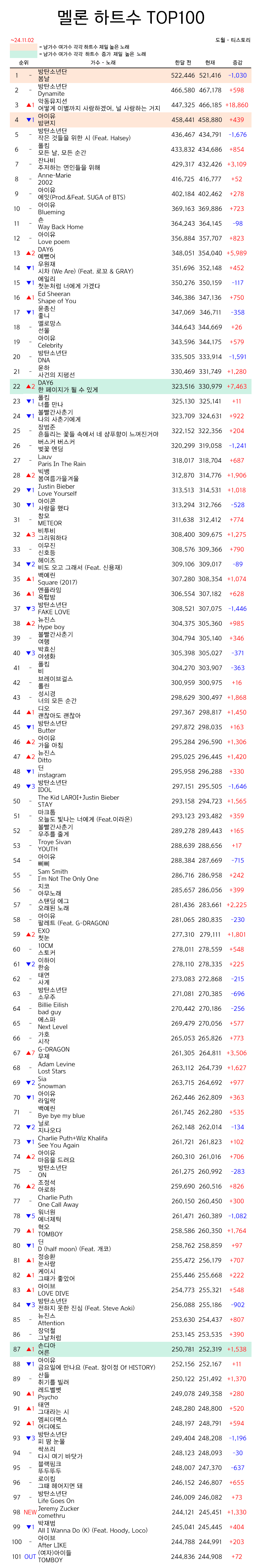 [정보/소식] 현재 멜론 하트수 TOP100 - 인스티즈(instiz) 연예 카테고리