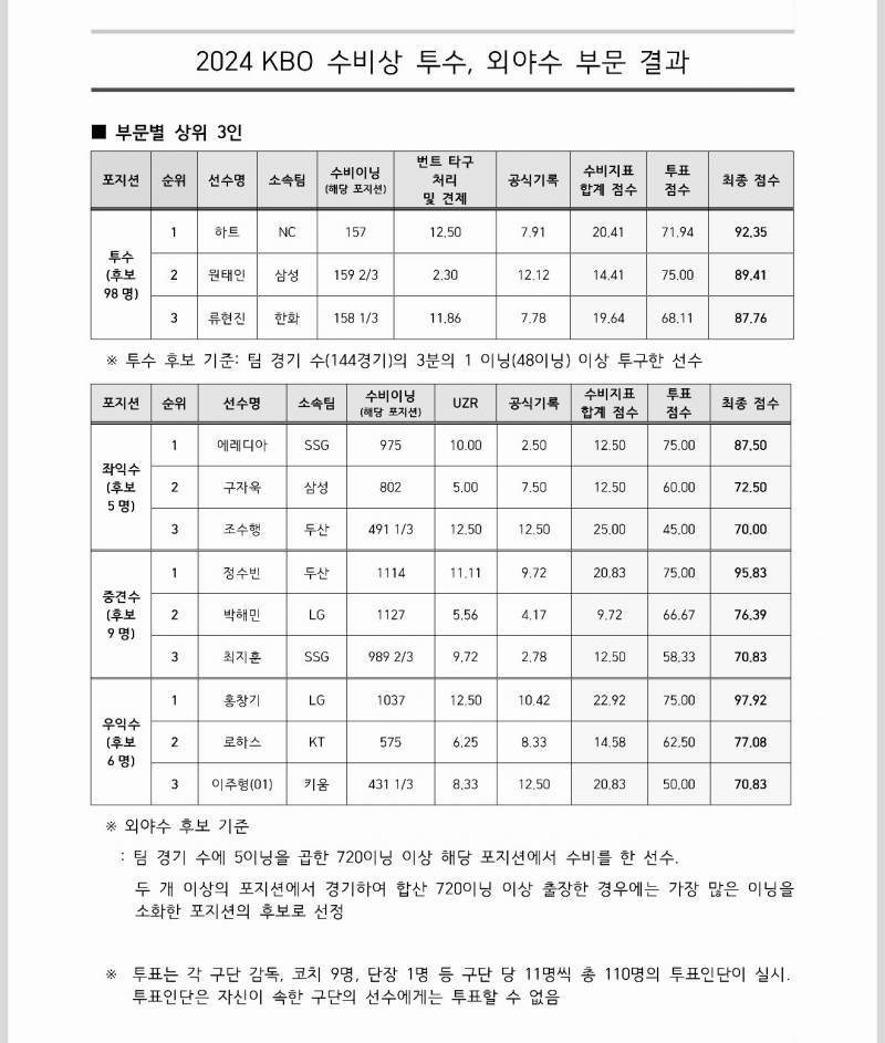 [정보/소식] 2024 KBO 수비상 투수, 외야수 부문 결과(상세) - 인스티즈(instiz) 야구 카테고리