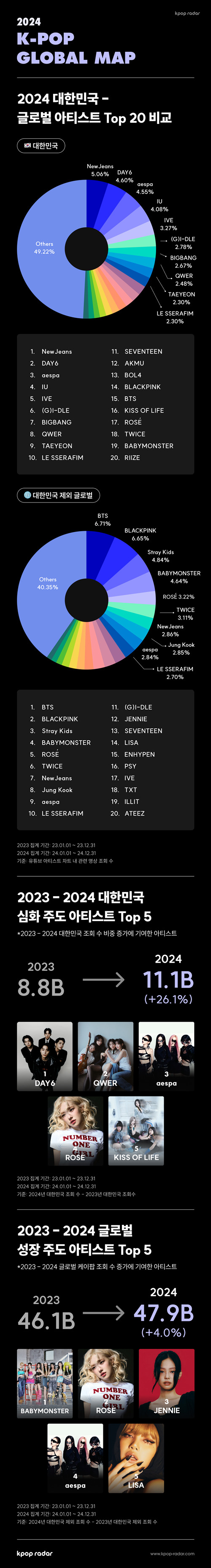 [잡담] 한국 뉴진스·일본 트와이스·미국 스트레이 키즈...국가별 인기 1위 - 인스티즈(instiz) 연예 카테고리