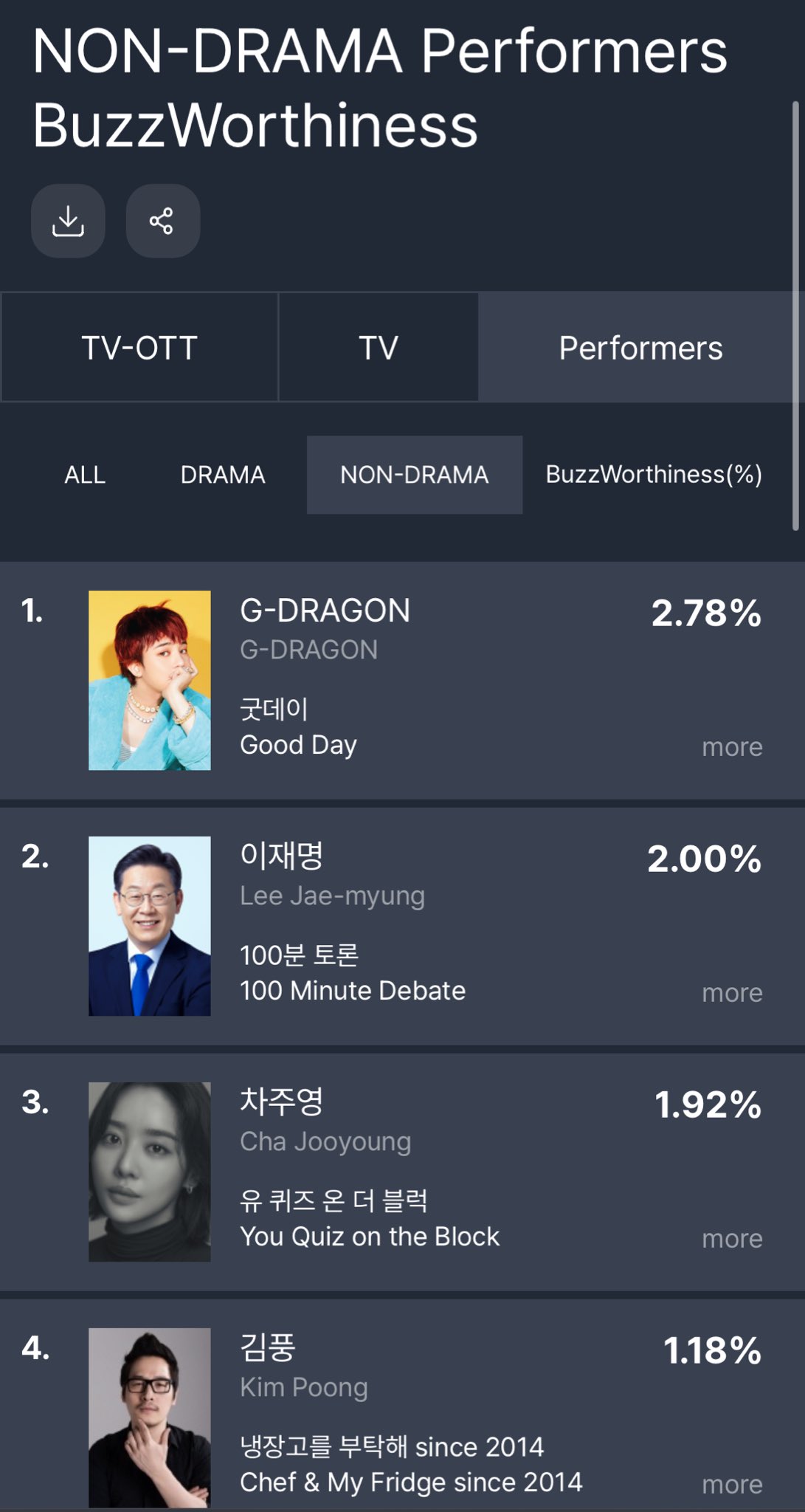 [정보/소식] 이번주 비드라마 출연자 화제성 순위 TOP4 - 인스티즈(instiz) 연예 카테고리