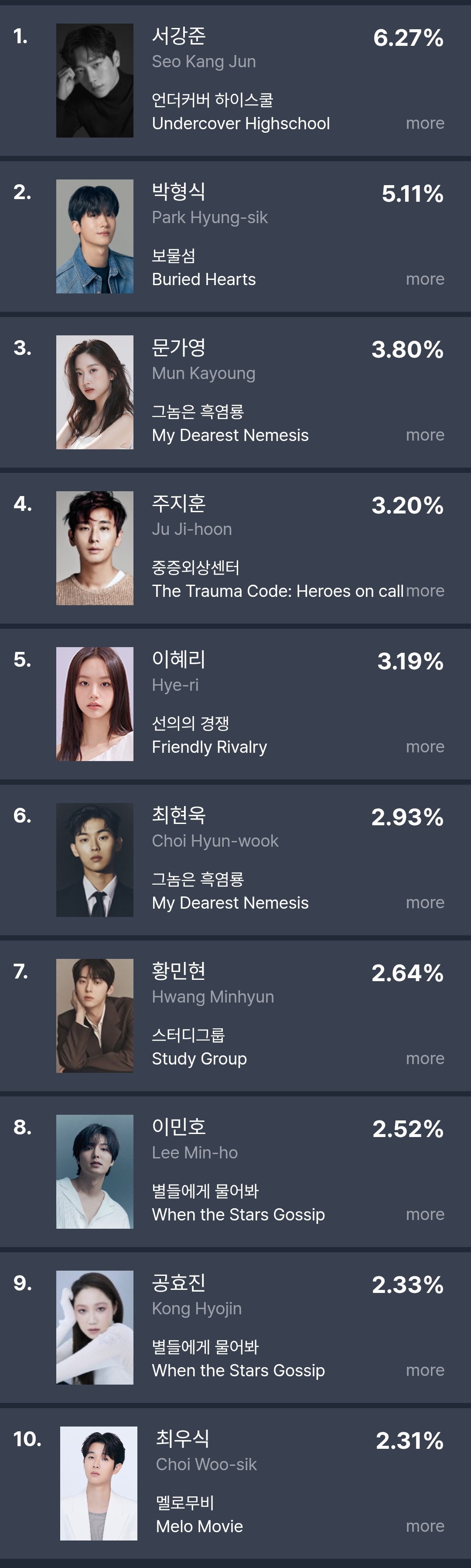 [잡담] 2월 4주차 TV-OTT 드라마/출연자 화제성 순위 올라왔는데 - 인스티즈(instiz) 드영배 카테고리