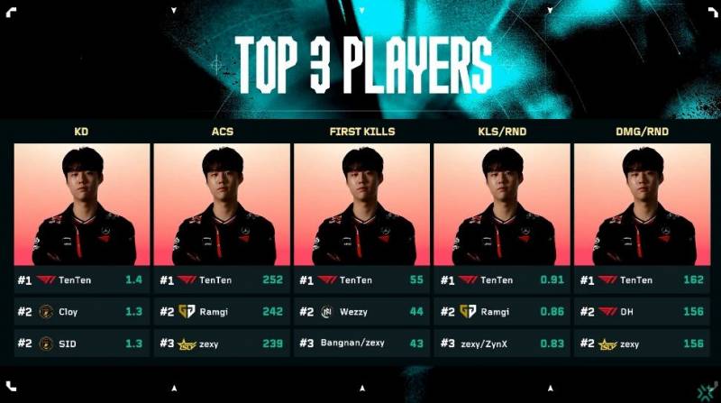 [잡담] 티발 2군 텐텐슨슈가 지금 잘한다든데 - 인스티즈(instiz) T1 카테고리