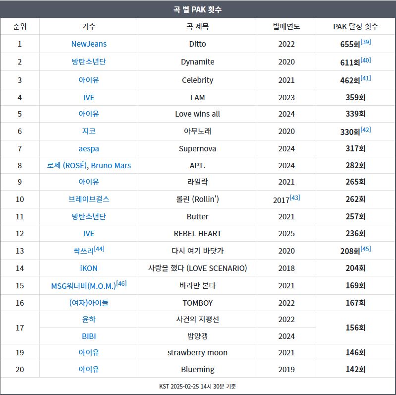 [정보/소식] 역대 퍼펙트 올킬 TOP 20 중 2025년 곡은 단 1곡 - 인스티즈(instiz) 연예 카테고리