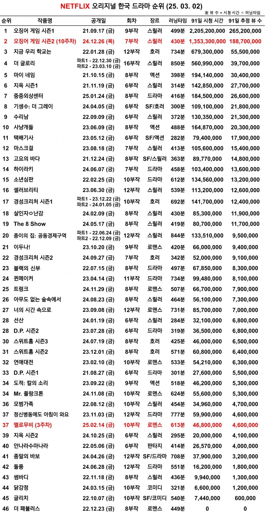 [잡담] 폭싹 패트롤 200이면 넷플한드 순위 30위권정도인가? - 인스티즈(instiz) 드영배 카테고리