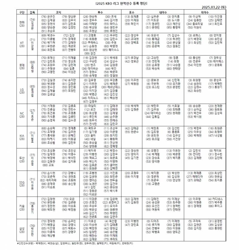 [정보/소식] 2025 KBO 개막엔트리 명단 - 인스티즈(instiz) 야구 카테고리