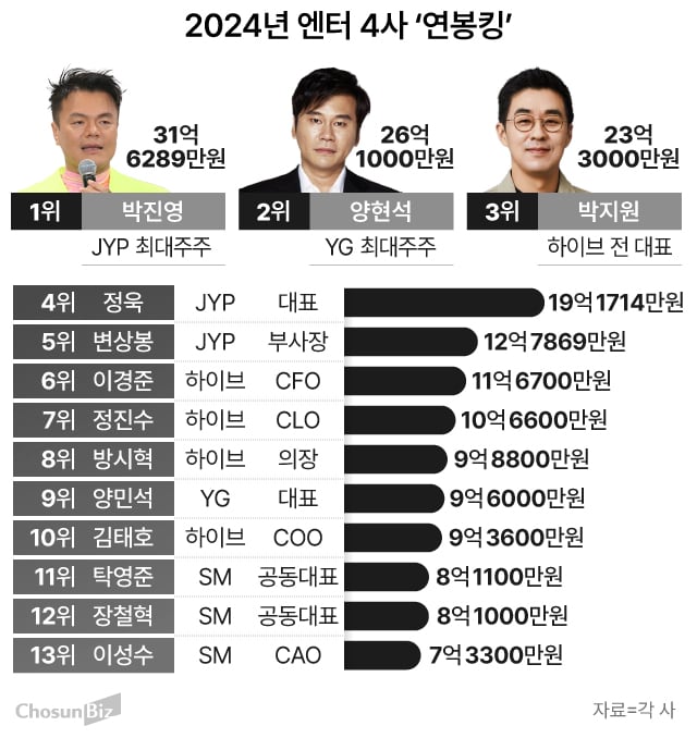 [정보/소식] 2024년 4대 엔터 연봉킹 Top 13 - 인스티즈(instiz) 연예 카테고리