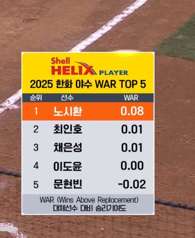 [잡담] 진짜 War보고 눈을 비빔 - 인스티즈(instiz) 한화 카테고리