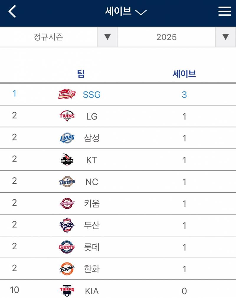 [잡담] 이 세이브조작단때문에 조뱅 세이브1등 - 인스티즈(instiz) SSG 카테고리