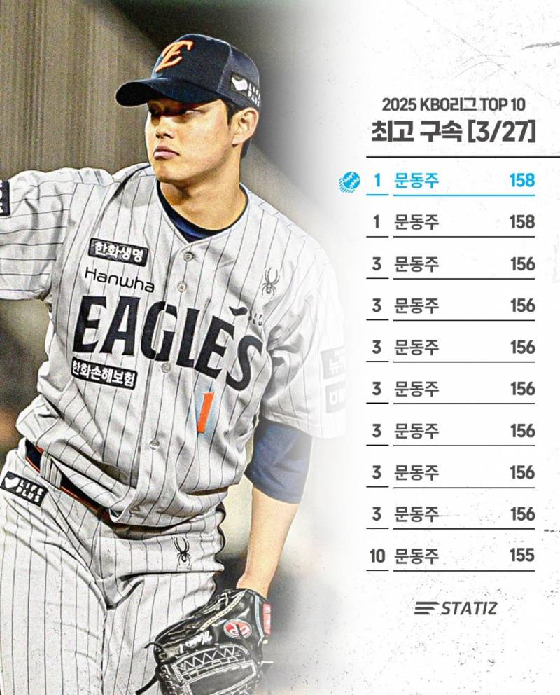 [정보/소식] 3/27 KBO리그 최고 구속 TOP10 - 인스티즈(instiz) 야구 카테고리