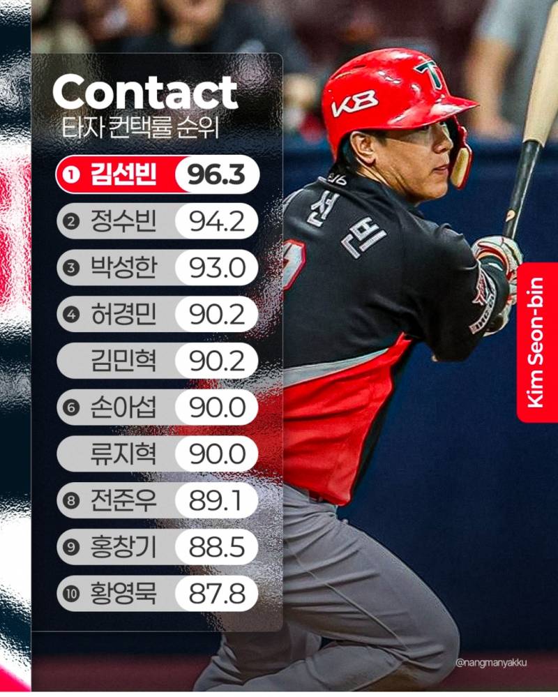 [잡담] 김선빈 진짜.. - 인스티즈(instiz) KIA 카테고리