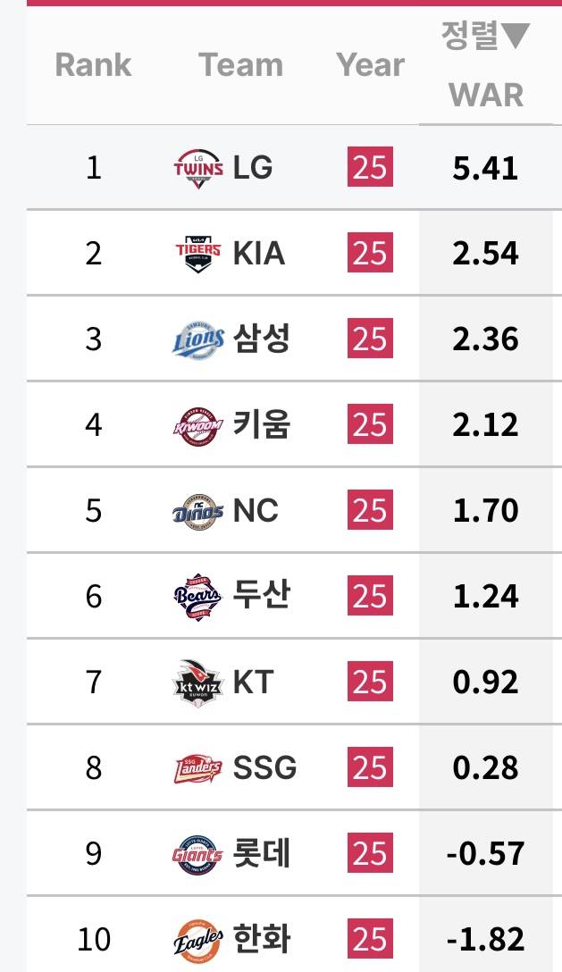[잡담] 팀 투타 war - 인스티즈(instiz) 야구 카테고리