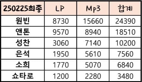 [마플] 라이즈 최근 MD 판매 순위 - 인스티즈(instiz) 연예 카테고리