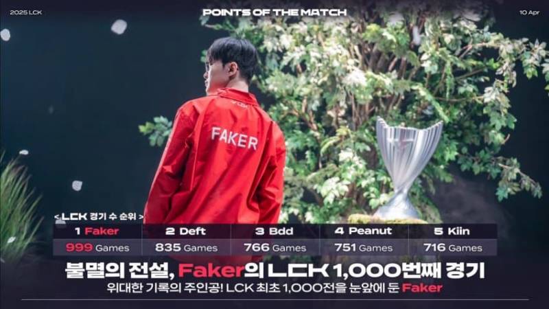 [잡담] 상혁이 1000전 축전들 - 인스티즈(instiz) Faker(이상혁) 카테고리