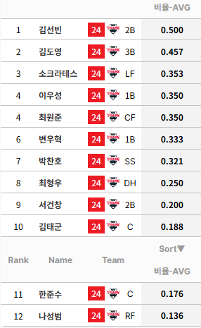 [잡담] 오늘 챔필 상대팀전 타율인데 - 인스티즈(instiz) KIA 카테고리