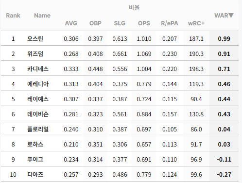 [정보/소식] 현재 용병선수 WAR 순위 - 인스티즈(instiz) 야구 카테고리