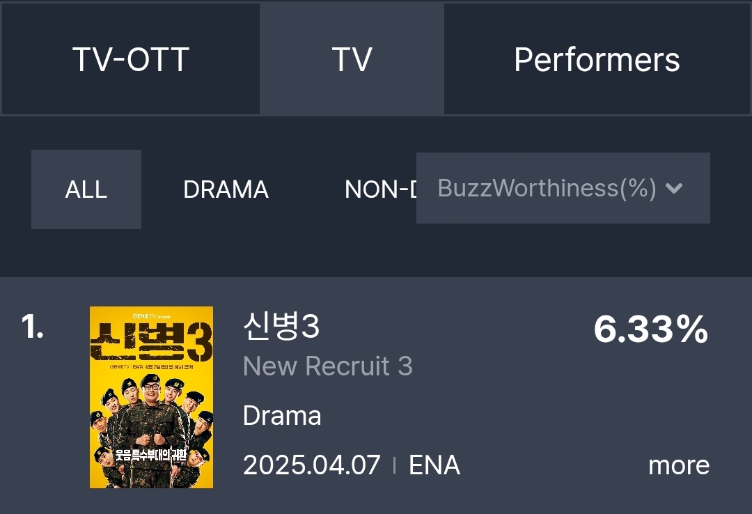 [잡담] 신병3 화제성 TV 드라마 부문 1위했네 - 인스티즈(instiz) 드영배 카테고리