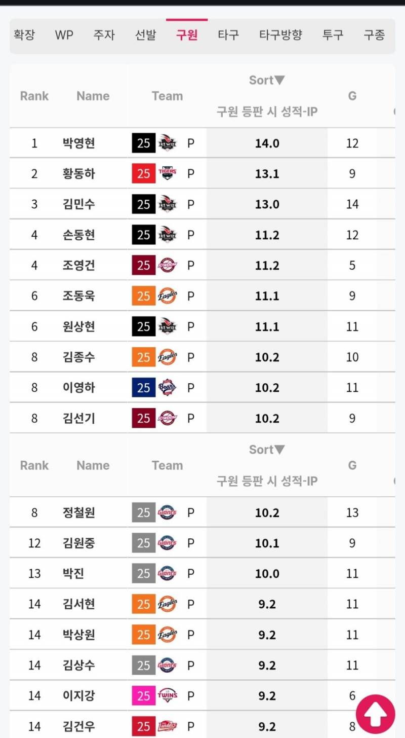 [잡담] 현재까지 KBO 불펜 이닝 순위 - 인스티즈(instiz) 야구 카테고리