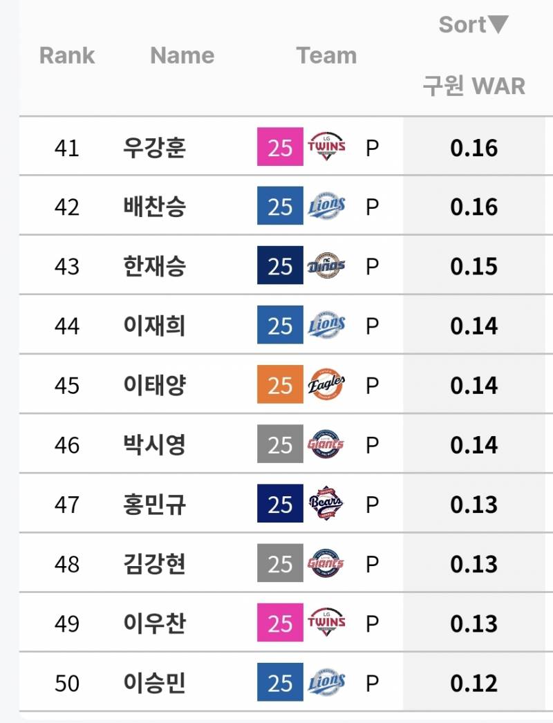 [잡담] 리그 불펜 WAR 순위 - 인스티즈(instiz) 야구 카테고리