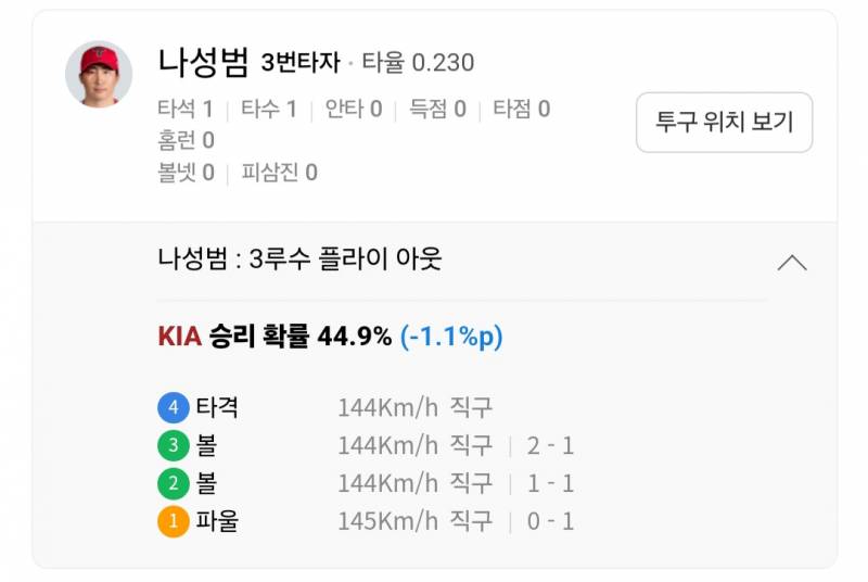 [잡담] 오늘 나성범 - 인스티즈(instiz) KIA 카테고리