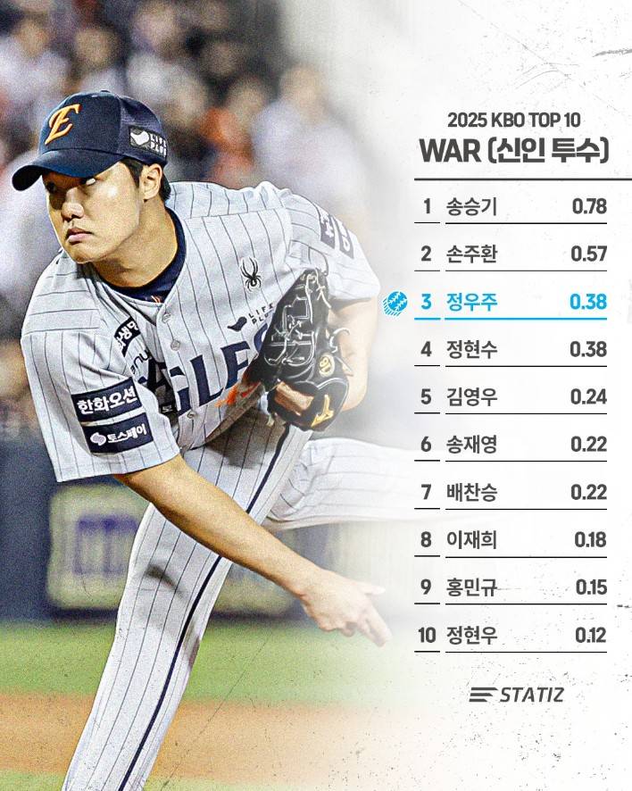 [정보/소식] 4/22 신인투수 WAR TOP 10 - 인스티즈(instiz) 야구 카테고리