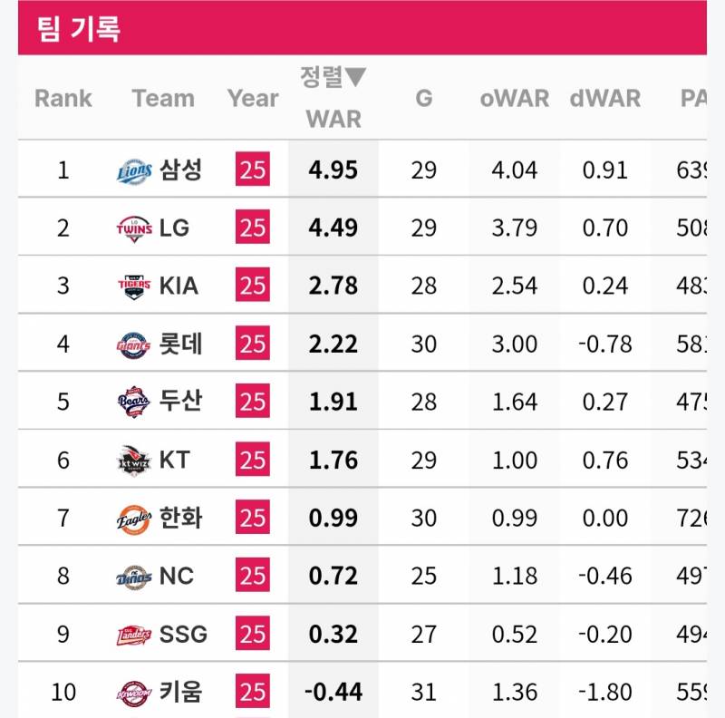 [잡담] 팀별 내/외야 war - 인스티즈(instiz) 야구 카테고리