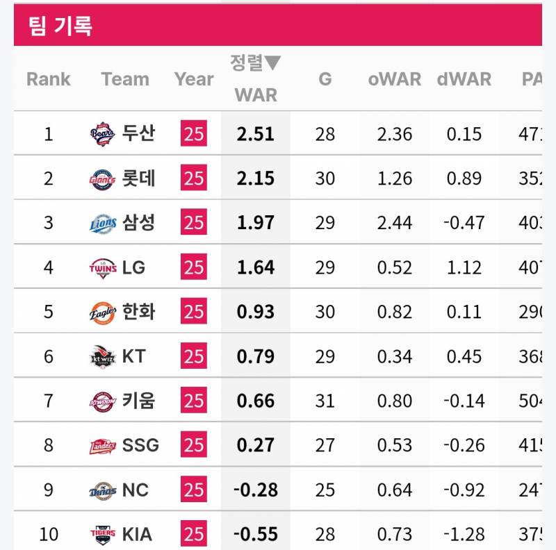 [잡담] 팀별 내/외야 war - 인스티즈(instiz) 야구 카테고리